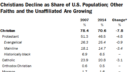 Christianity Still The Most Popular Religion In America